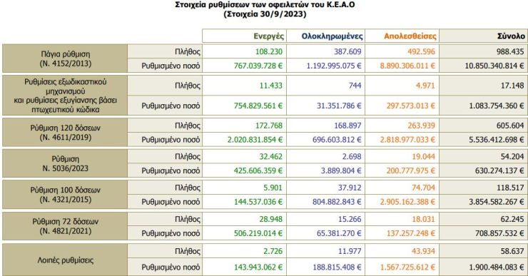 ΕΦΚΑ: Χάθηκαν ρυθμίσεις για χρέη 16,8 δισ. ευρώ! (πίνακας) | Sofokleousin.gr